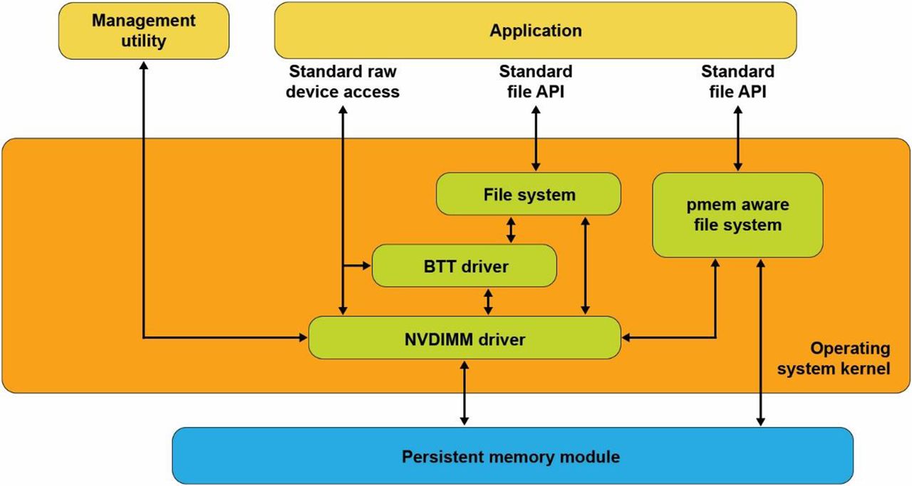 擴充伺服器系統記憶體新選擇，英特爾PMem可支援三種模式 | iThome